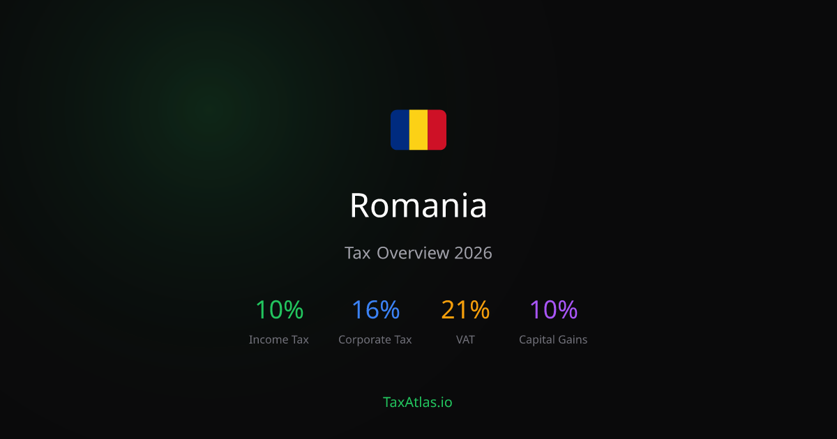 Romania Tax Rates & System (2026) — TaxAtlas